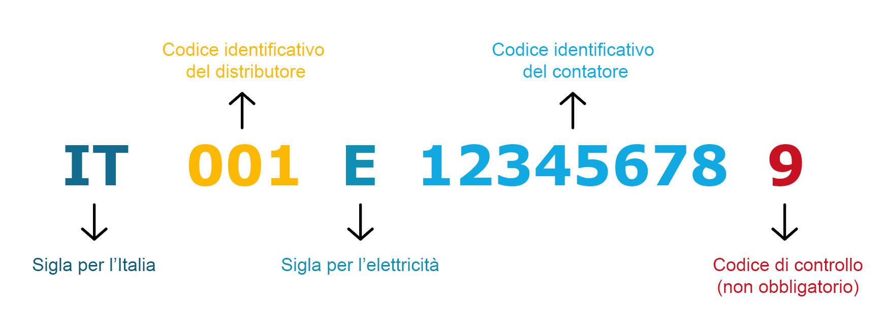 Codice Pod: cos’è, dove si trova e a cosa serve | Accendi Coop