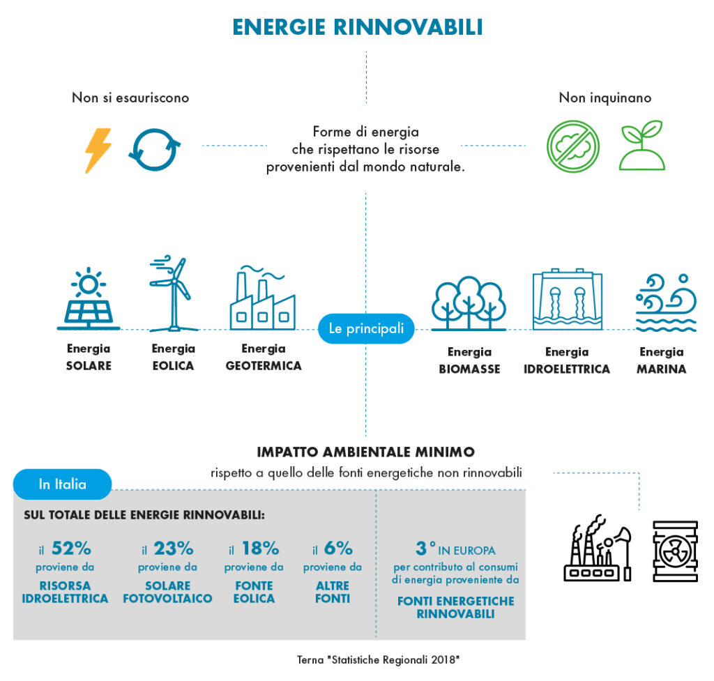 Guida alle Fonti di Energia e il Ruolo Chiave delle Rinnovabili
